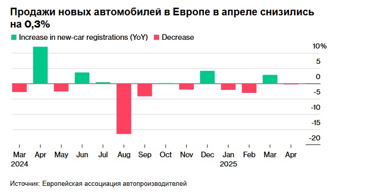 basil10 • Bloomberg: Продажи автомобилей в Европе снижаются, поскольку экономические проблемы ...